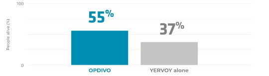 Advanced Melanoma Skin Cancer | Clinical Trial Results | OPDIVO ...